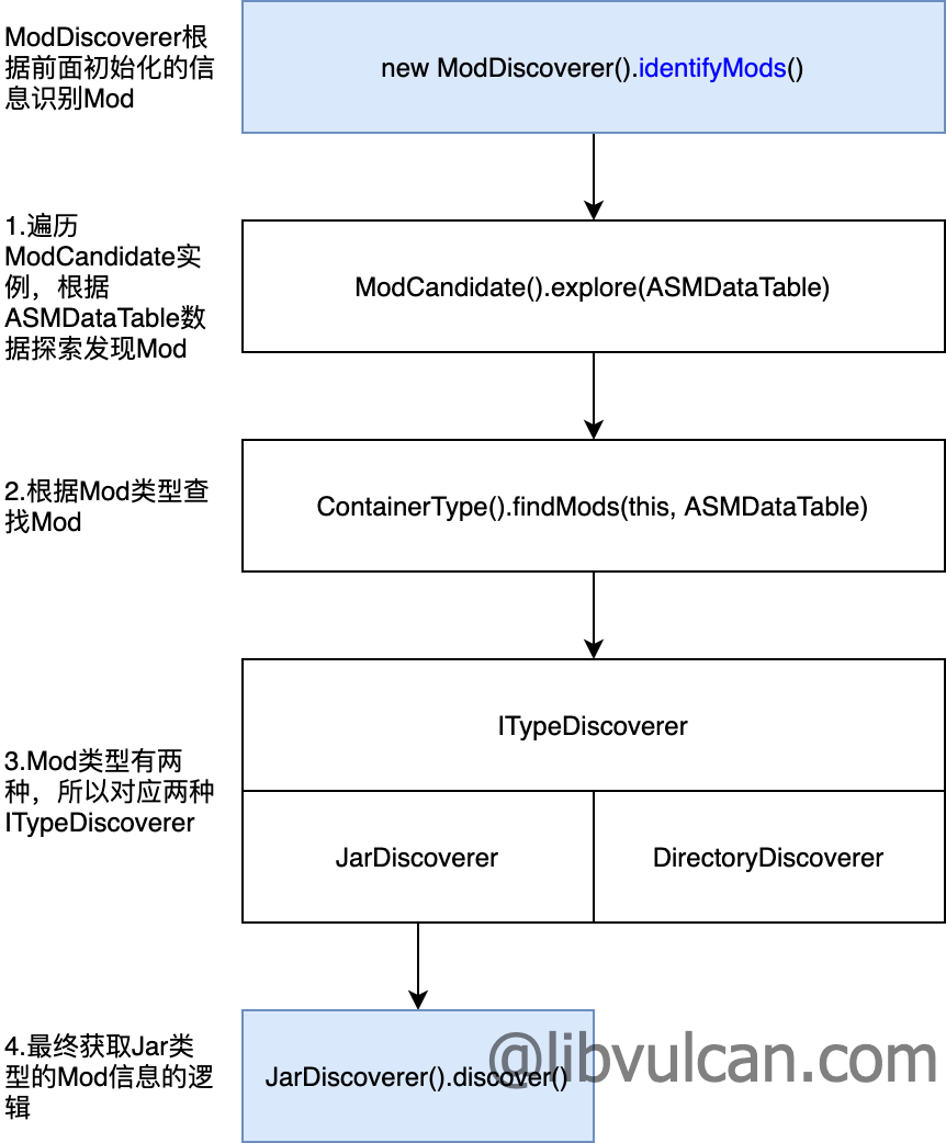 小题大做 - Minecraft Forge模组依赖关系分析 | Libvulcan